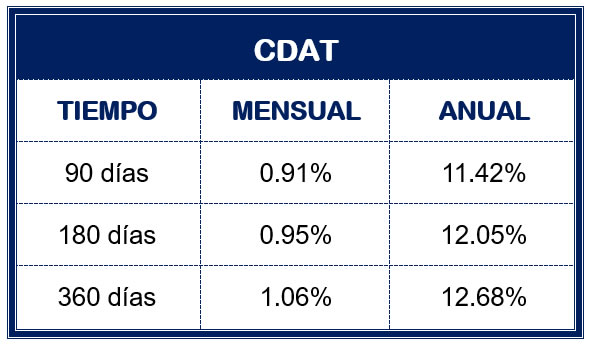 Subieron las tasas para los CDAT