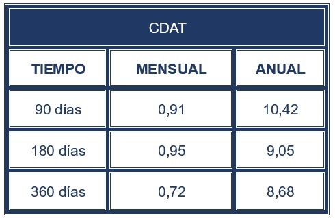 Estas son las tasas actuales para los CDAT´S